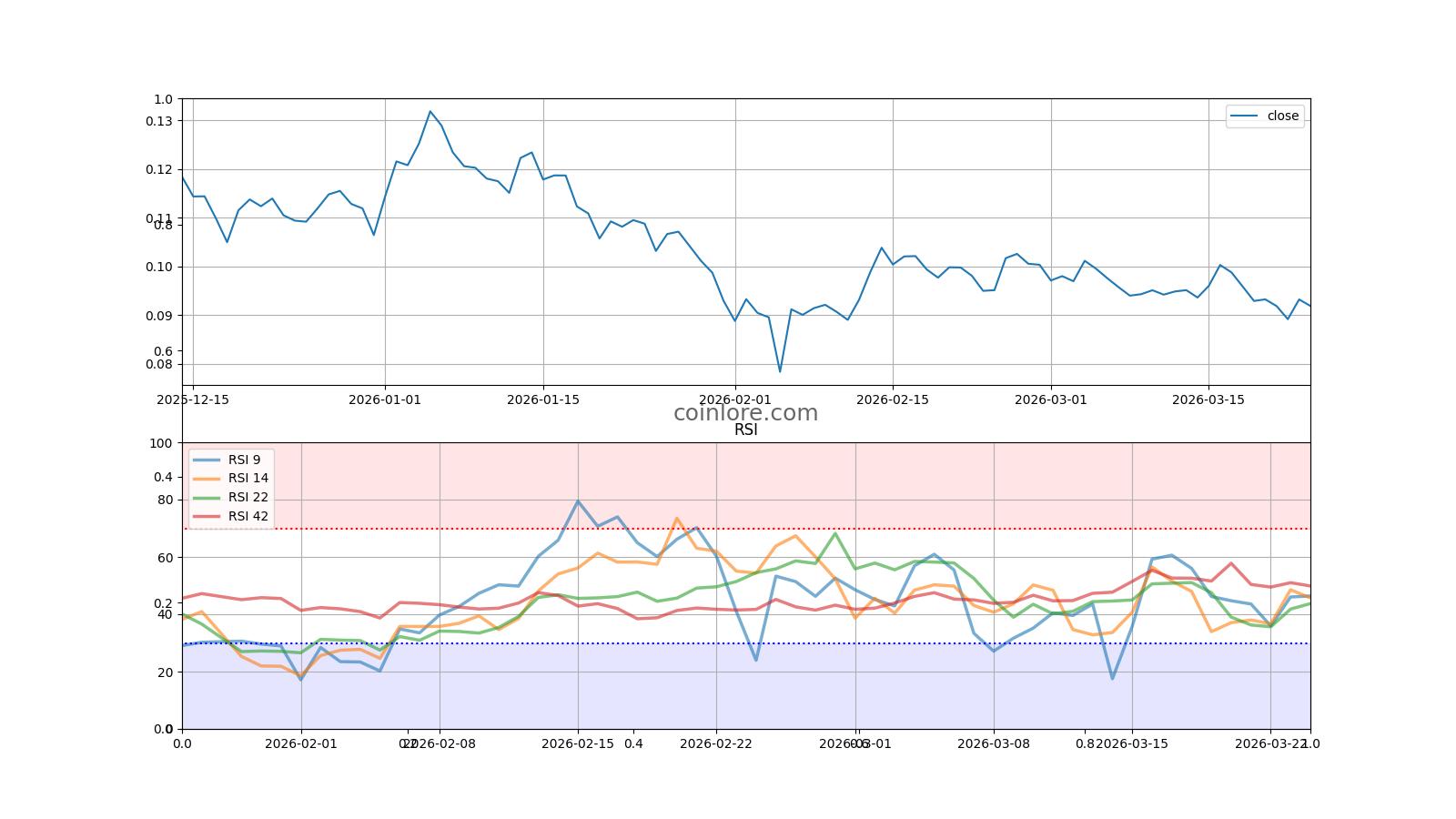 Hedera RSI indicator