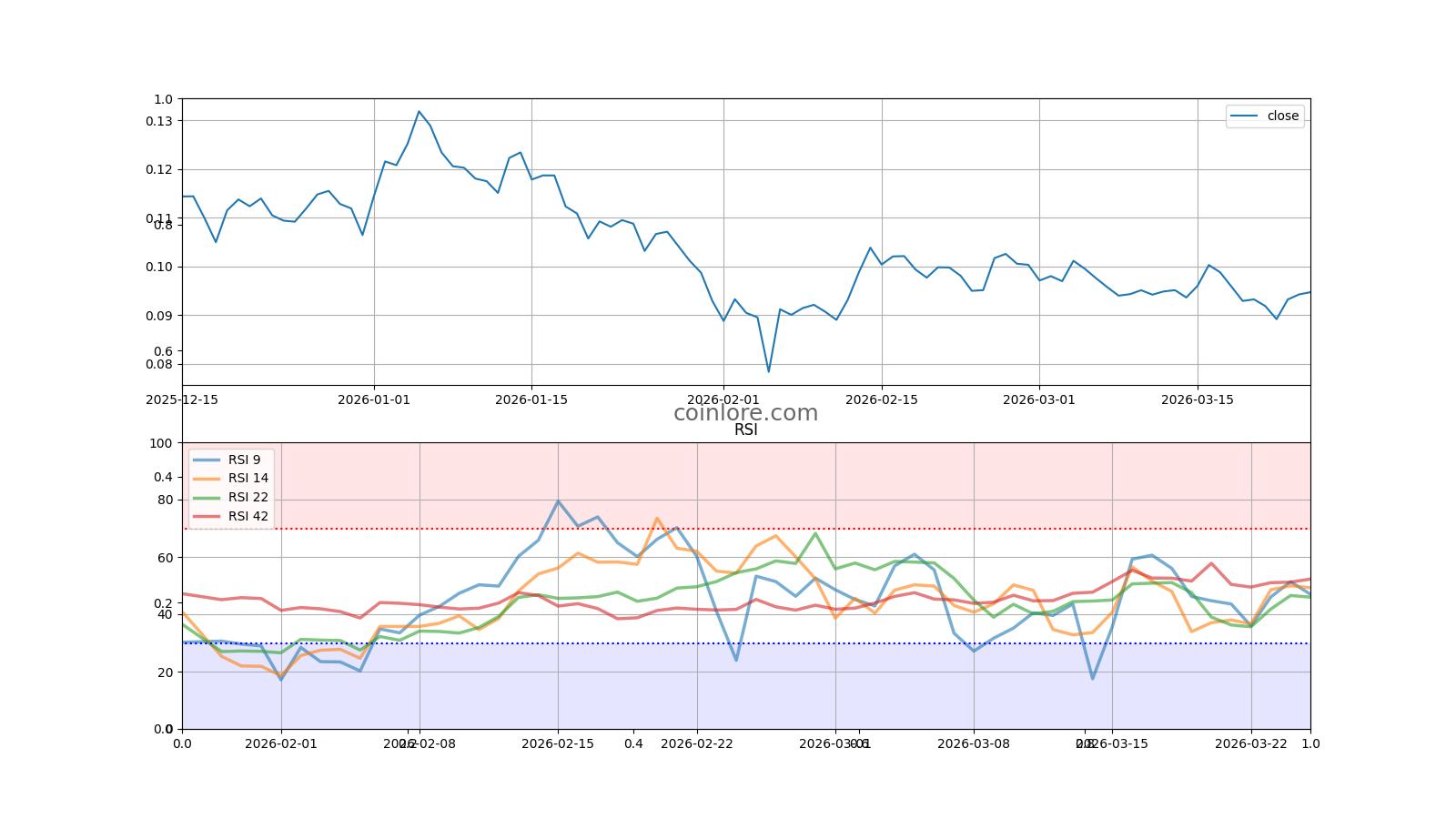 Hedera RSI indicator