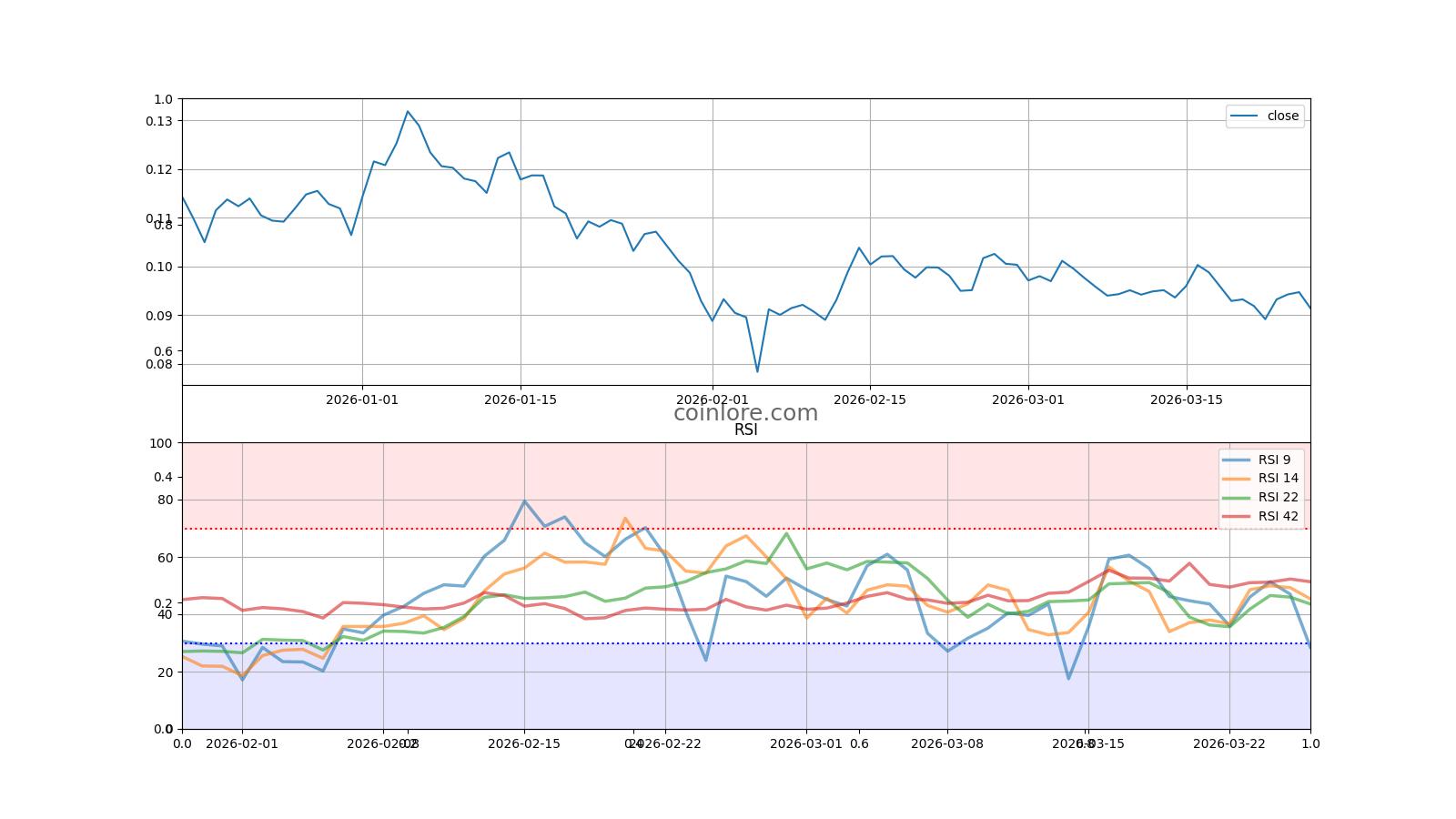 Hedera RSI indicator