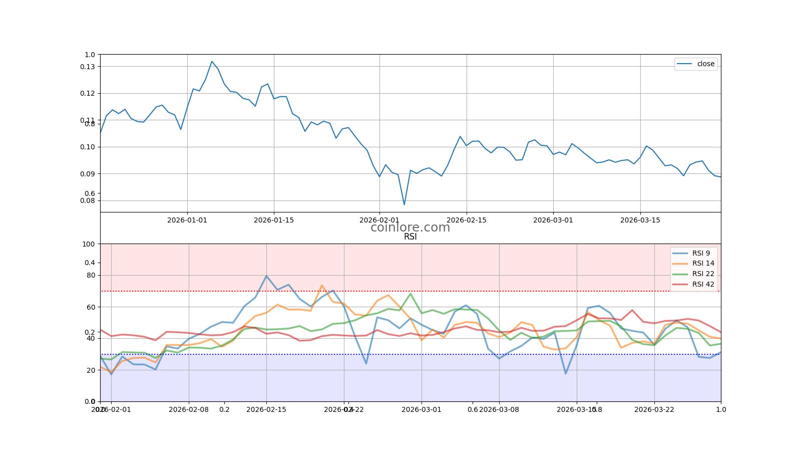 Hedera RSI indicator