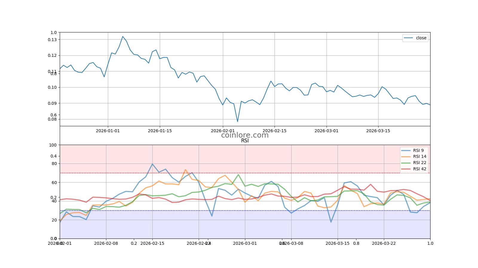 Hedera RSI indicator