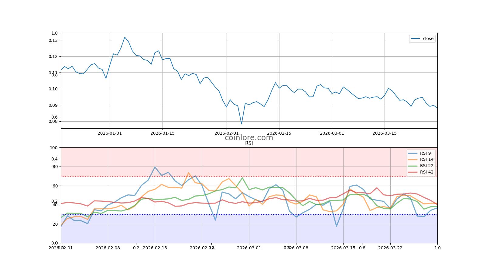 Hedera RSI indicator