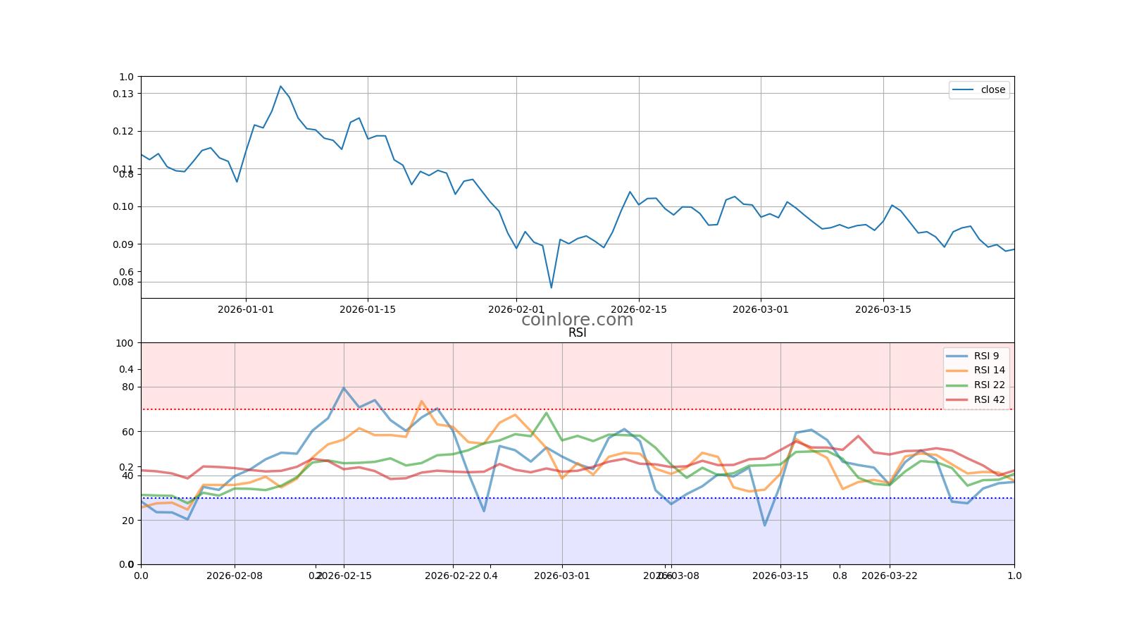 Hedera RSI indicator