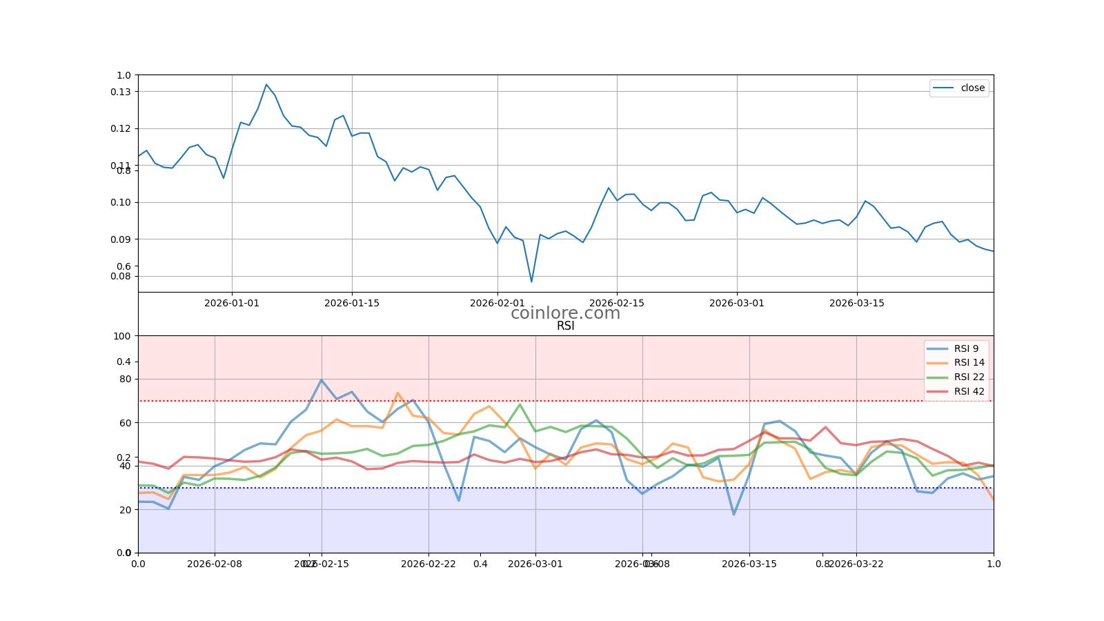Hedera RSI indicator