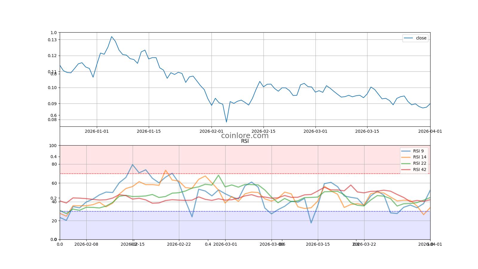 Hedera RSI indicator