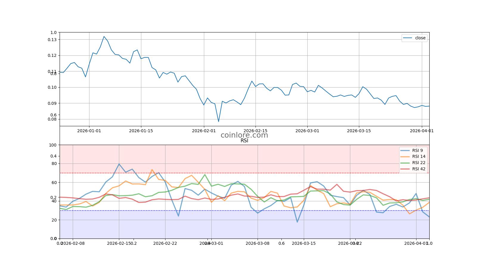 Hedera RSI indicator
