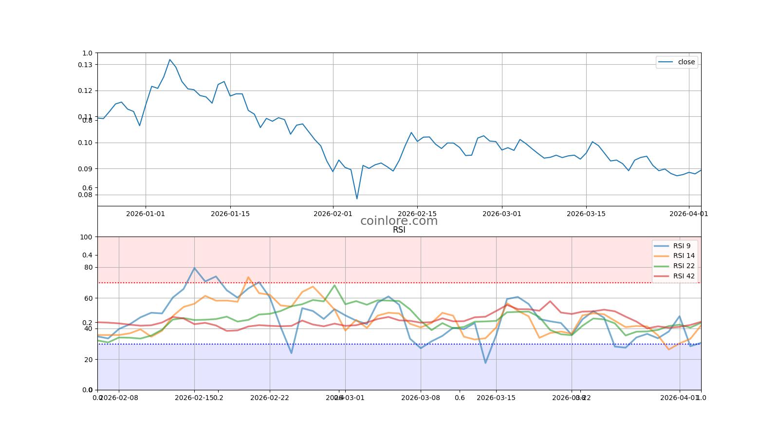 Hedera RSI indicator