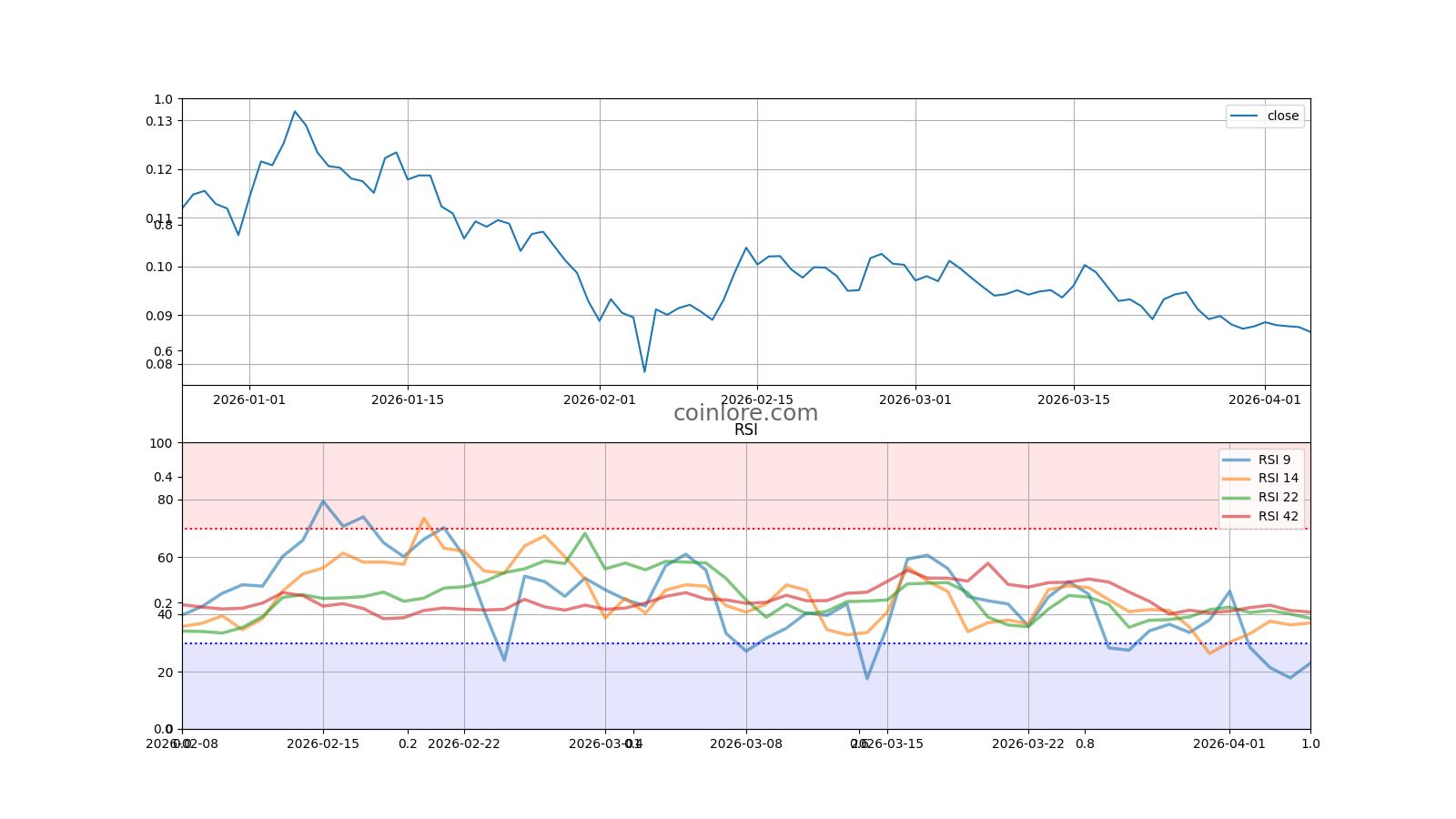 Hedera RSI indicator