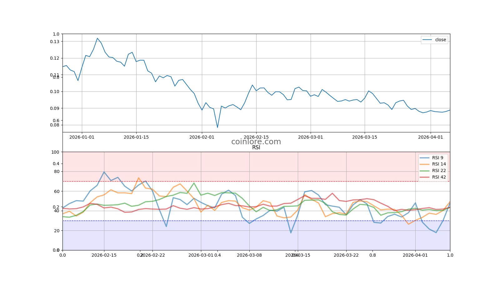 Hedera RSI indicator