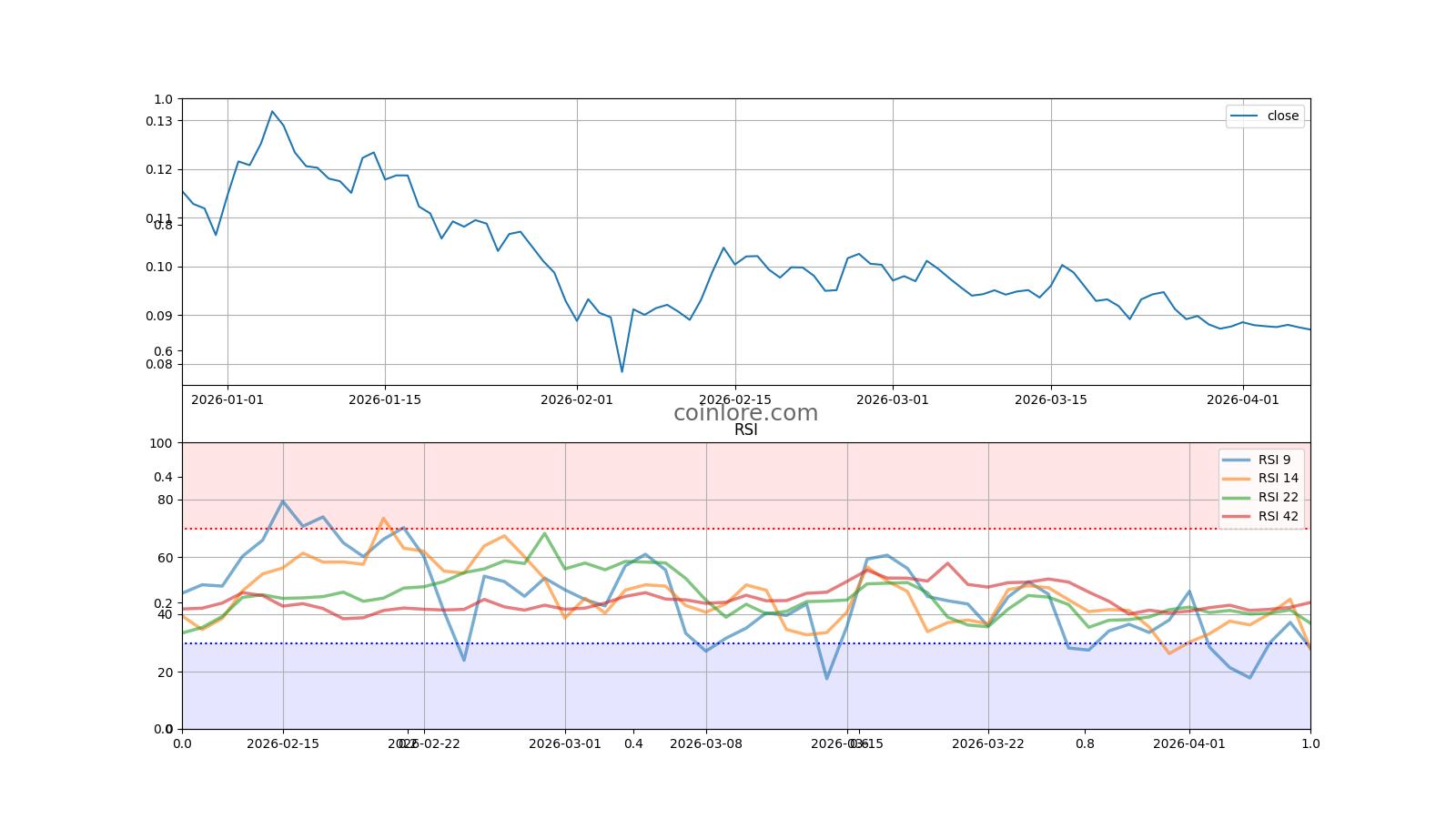 Hedera RSI indicator