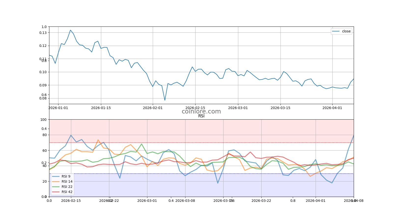Hedera RSI indicator