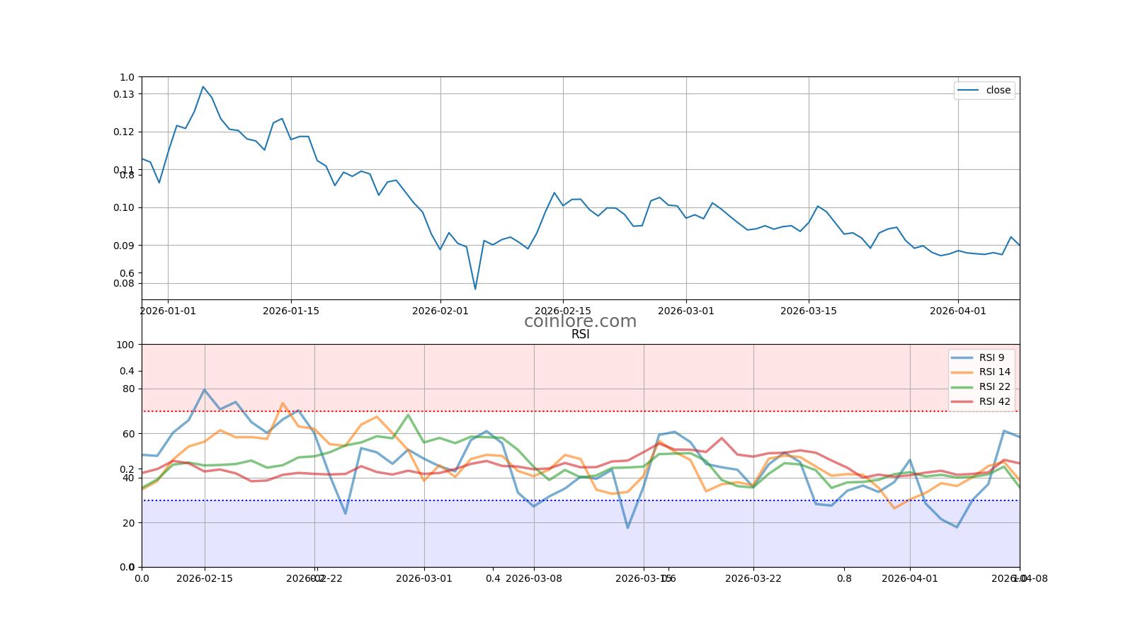 Hedera RSI indicator