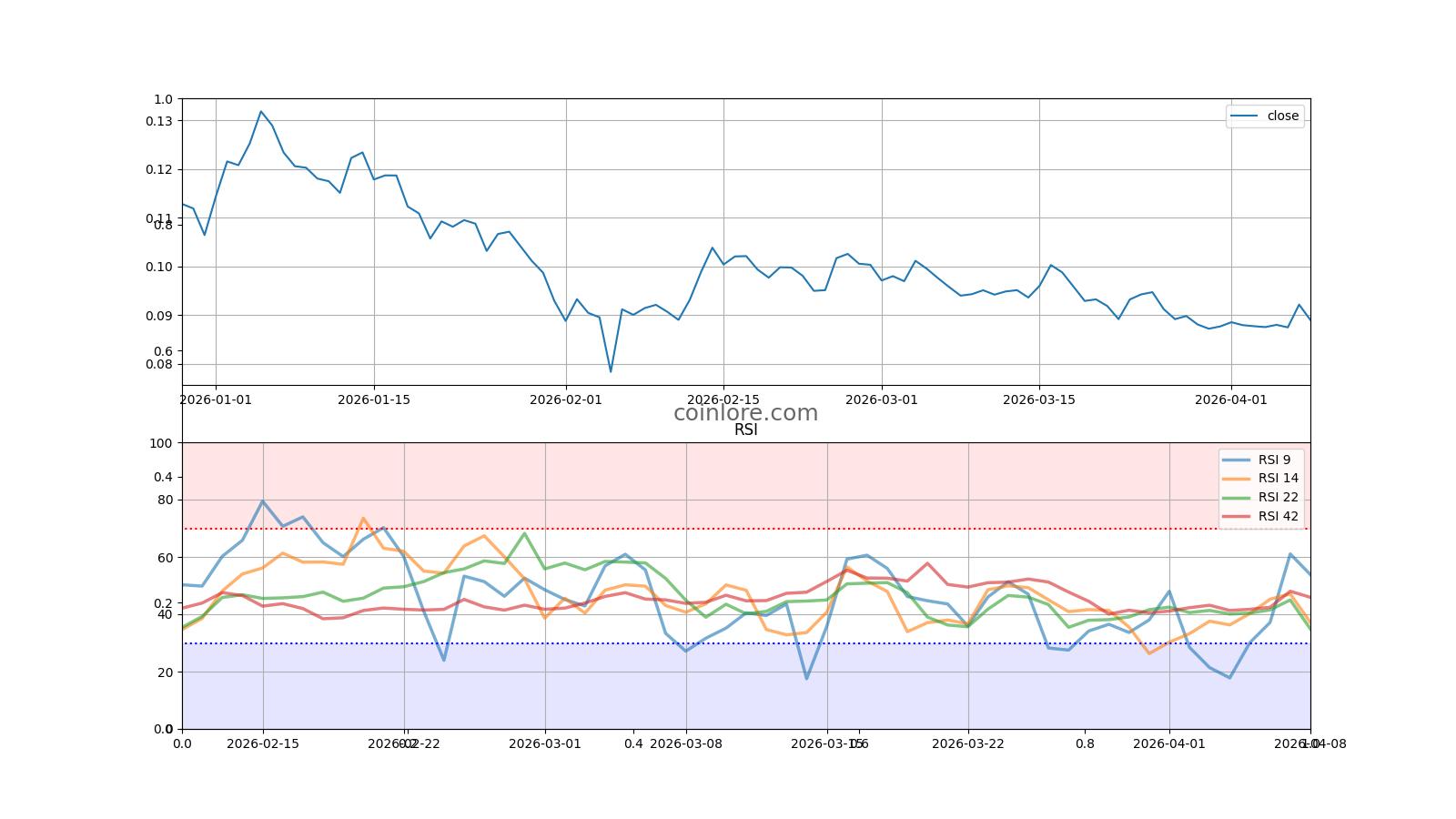 Hedera RSI indicator