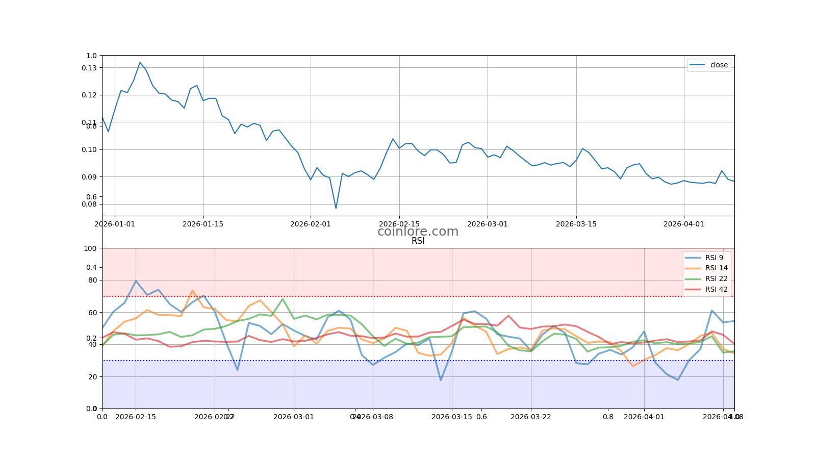 Hedera RSI indicator
