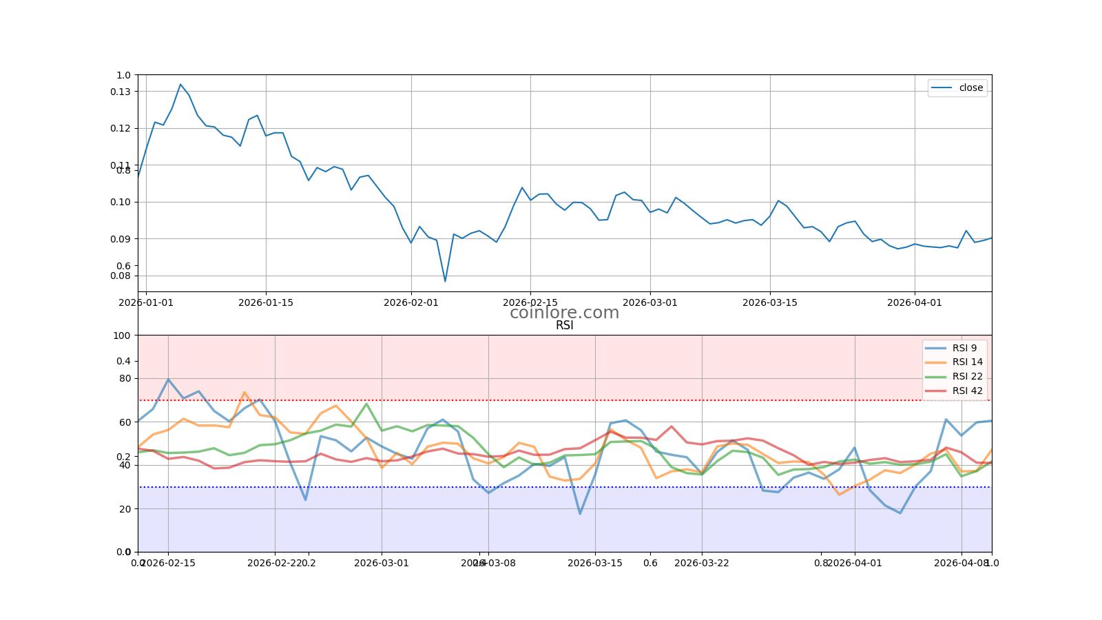 Hedera RSI indicator