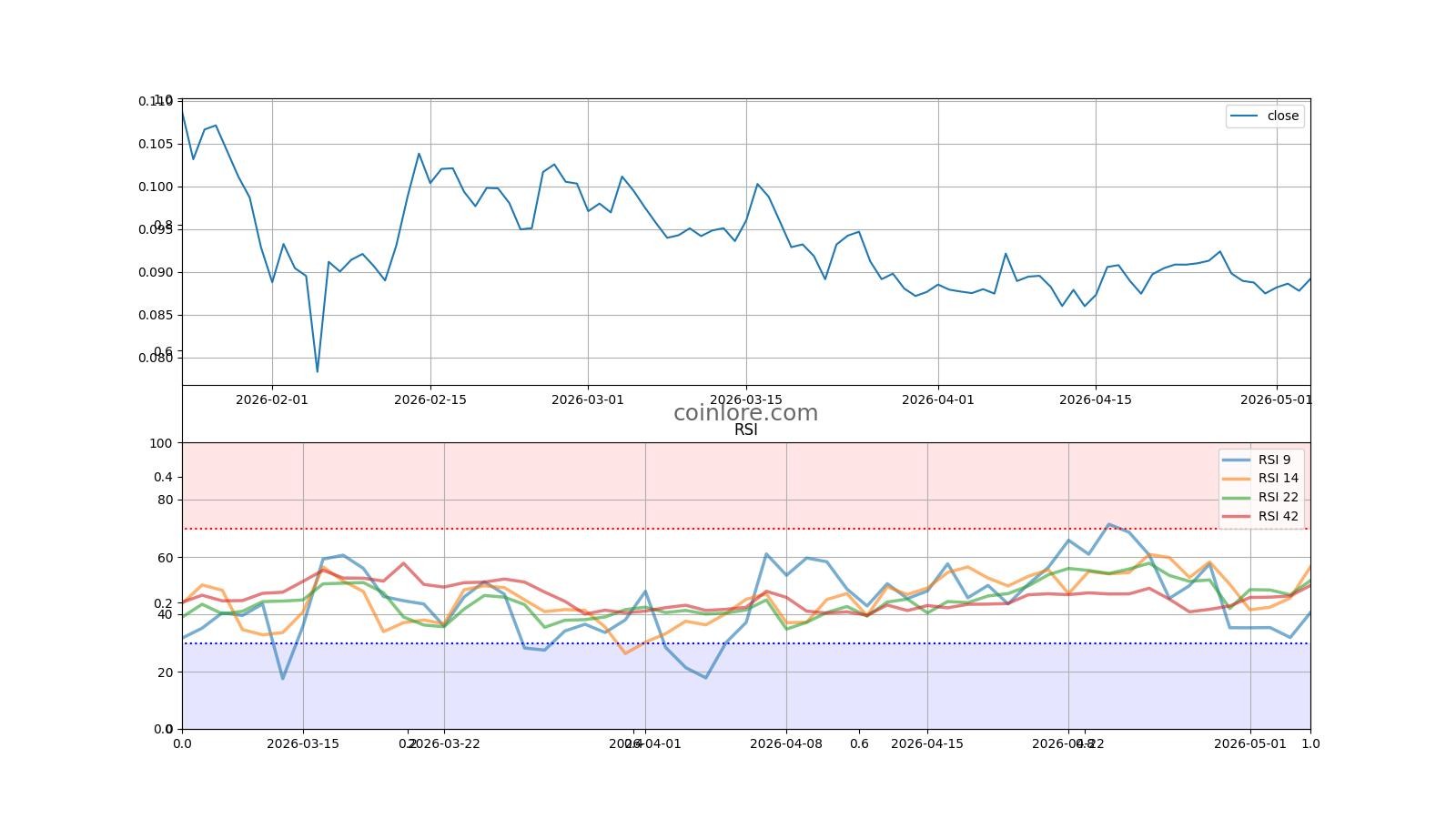 Hedera RSI indicator