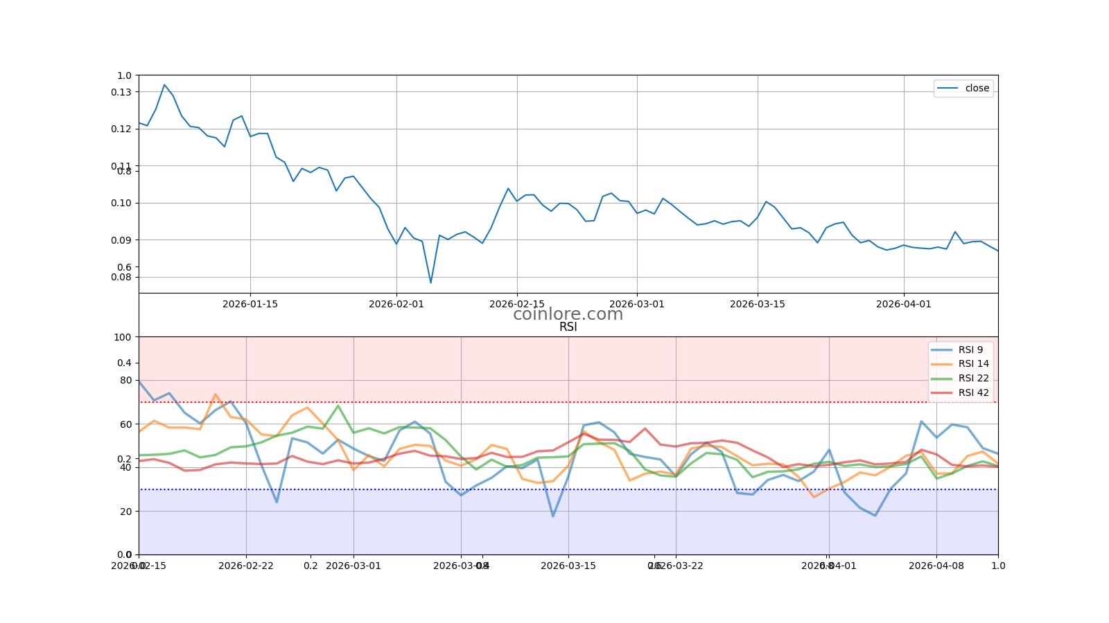 Hedera RSI indicator