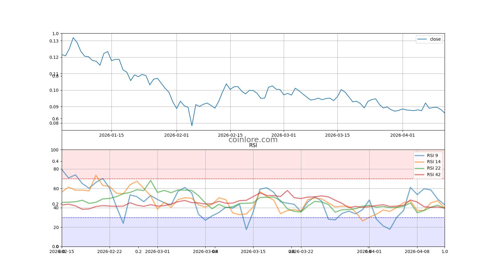 Hedera RSI indicator