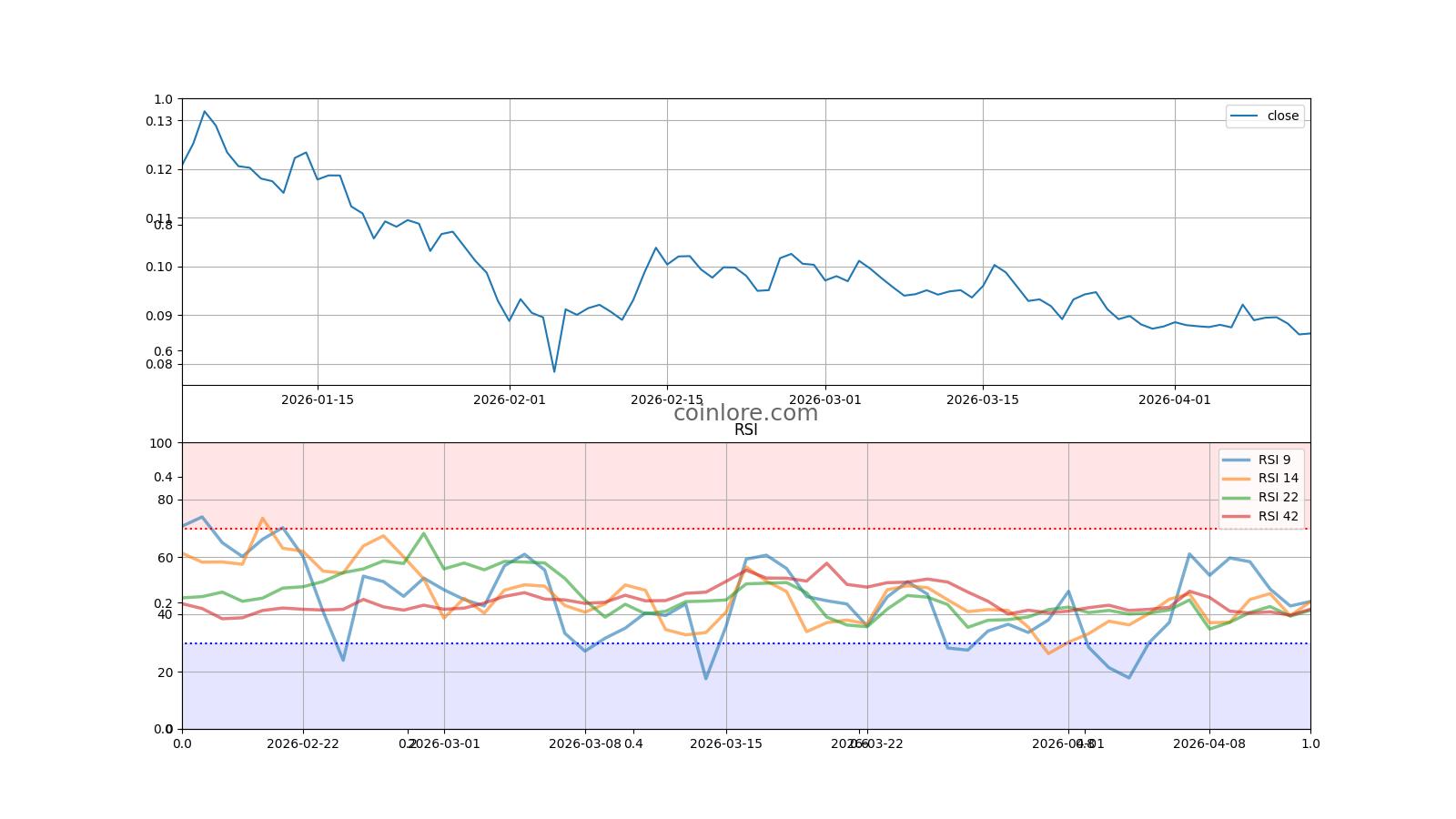 Hedera RSI indicator