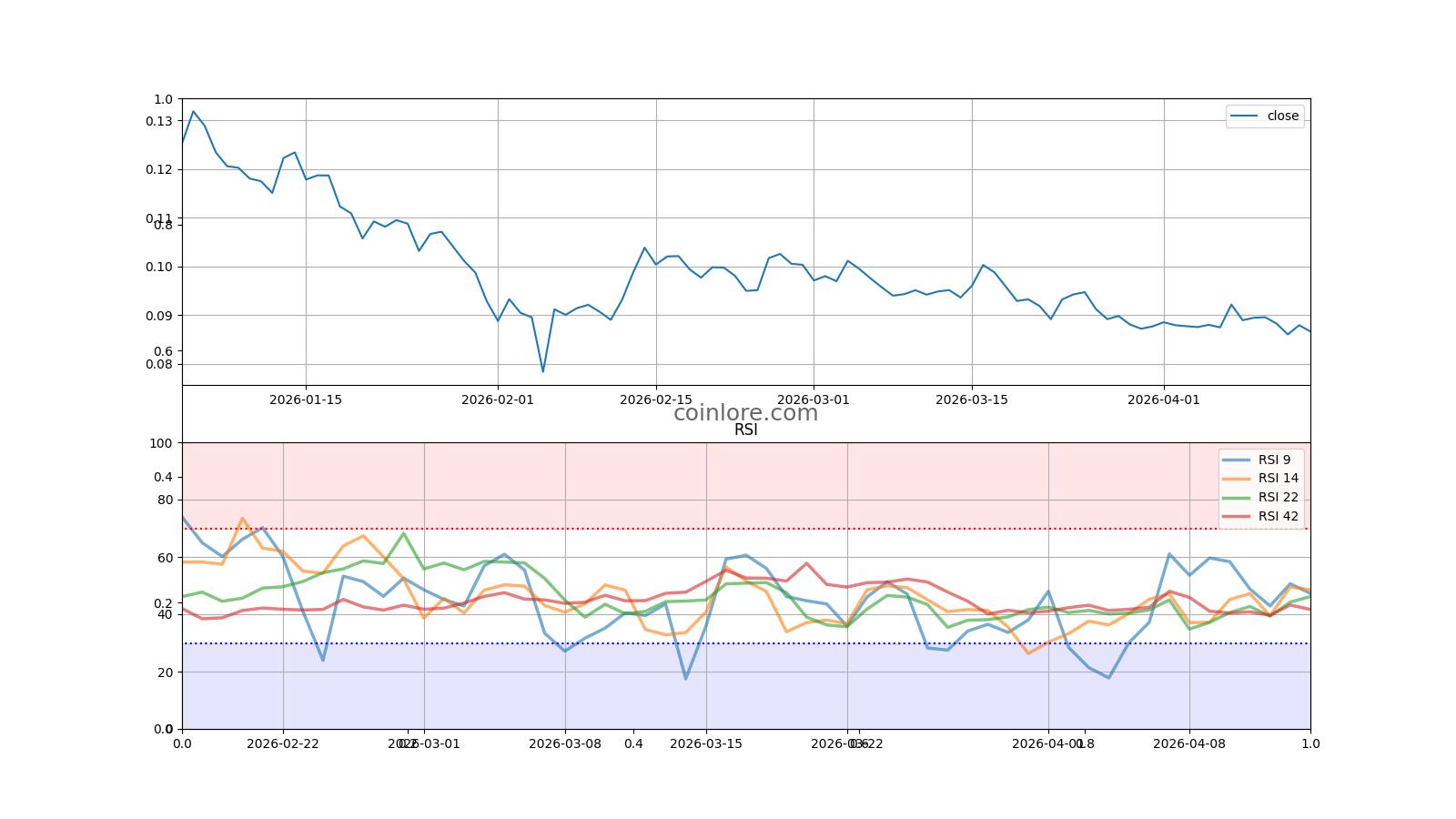 Hedera RSI indicator