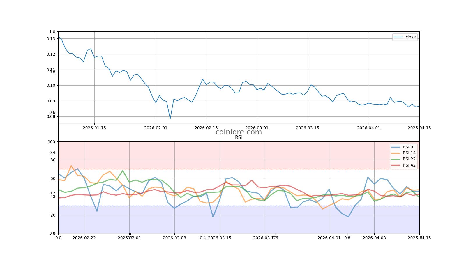 Hedera RSI indicator