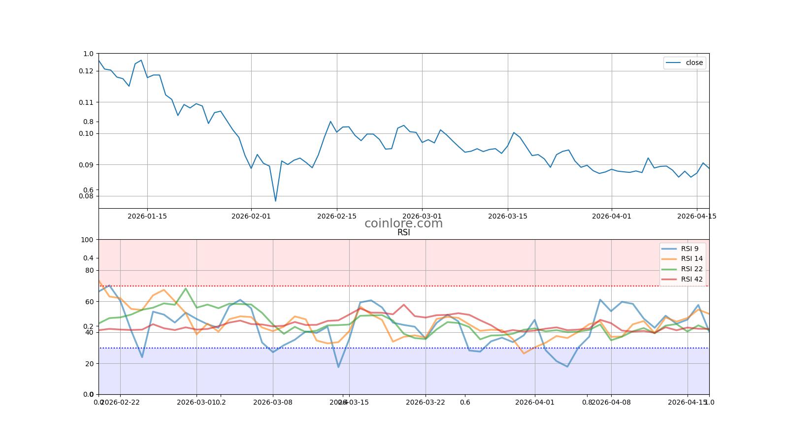 Hedera RSI indicator