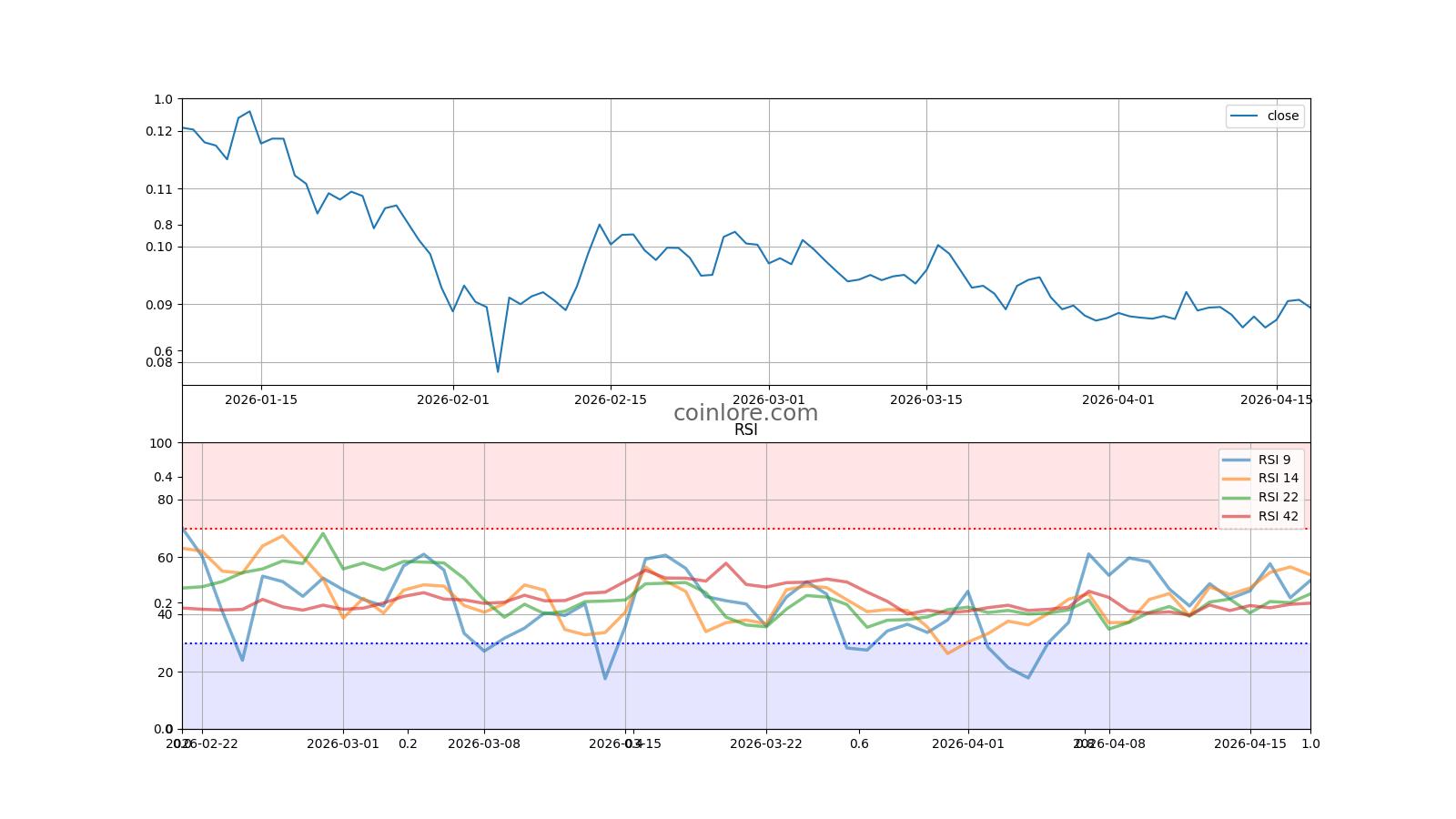 Hedera RSI indicator