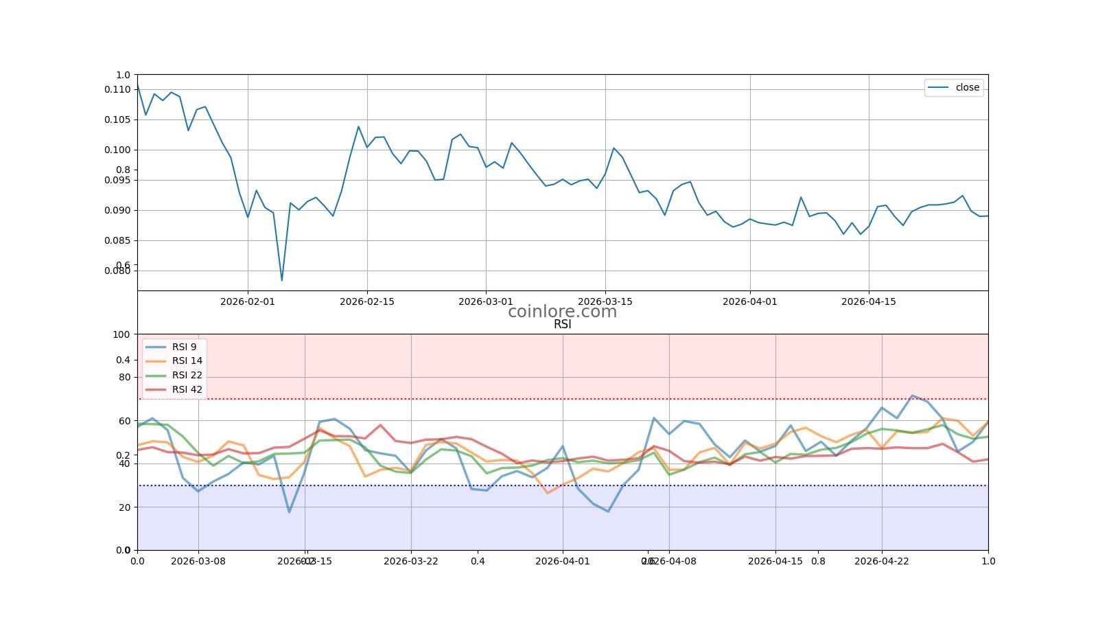 Hedera RSI indicator