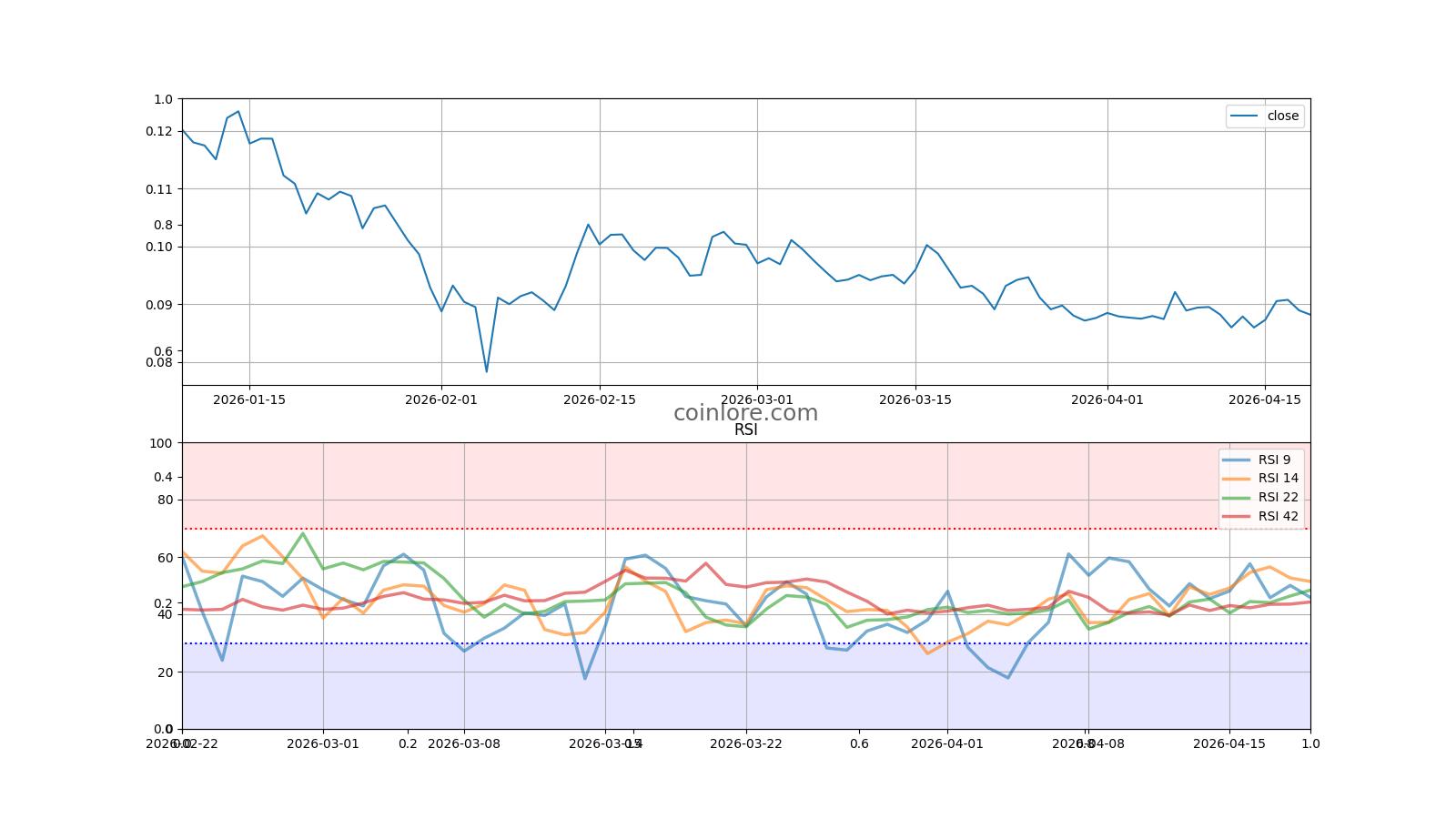 Hedera RSI indicator