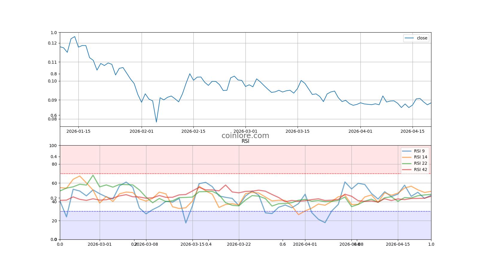 Hedera RSI indicator