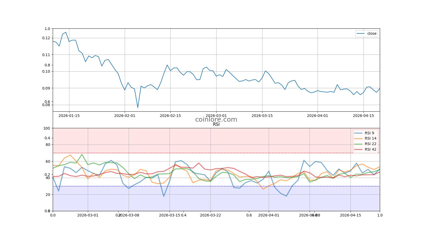 Hedera RSI indicator