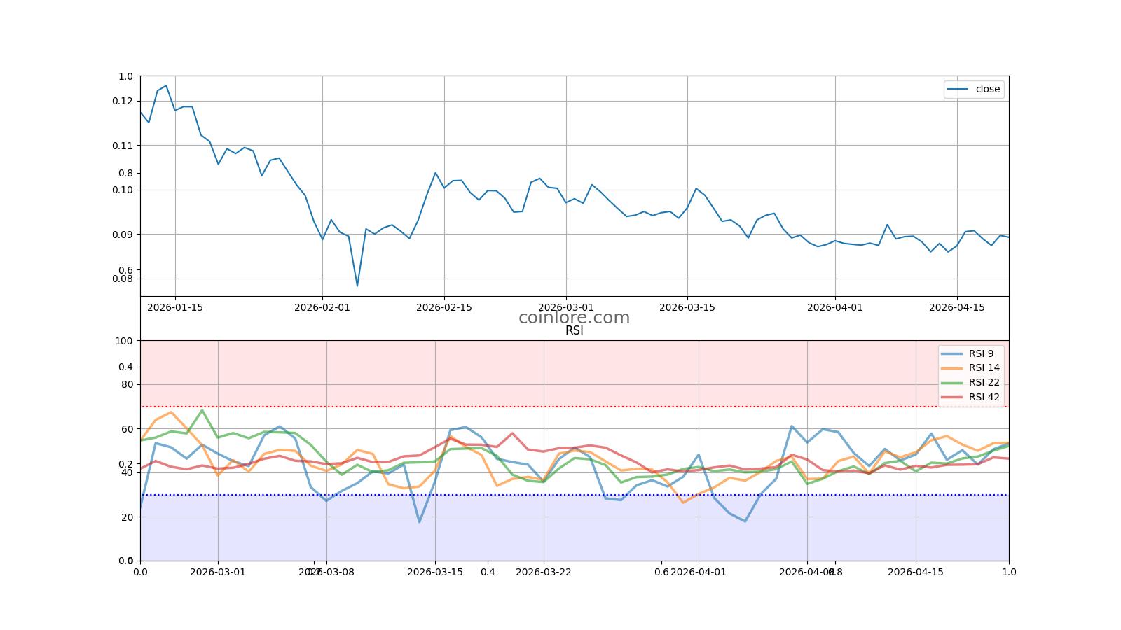 Hedera RSI indicator