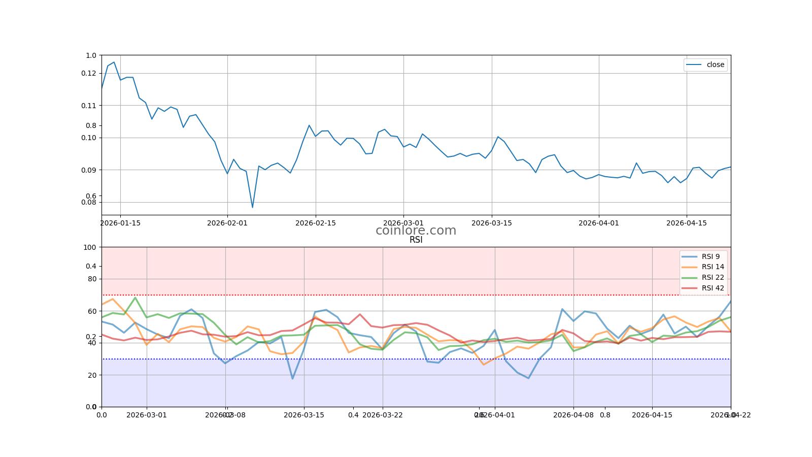 Hedera RSI indicator