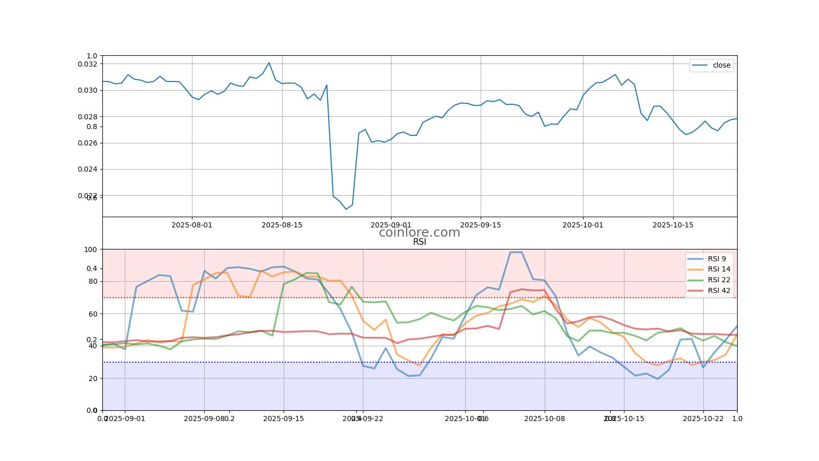 Hedge RSI indicator