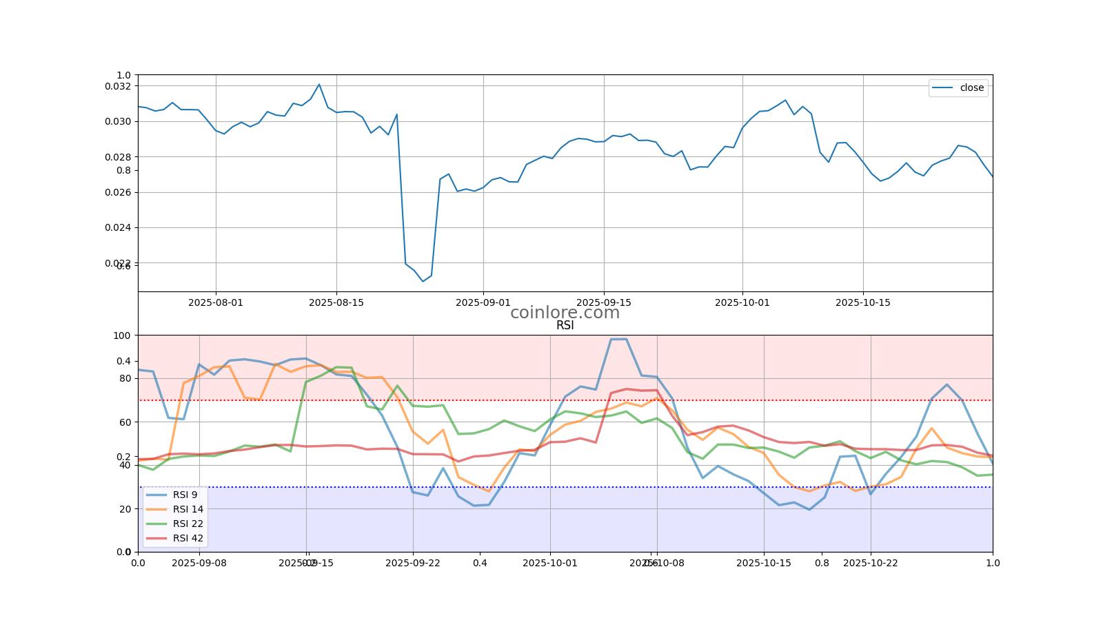 Hedge RSI indicator