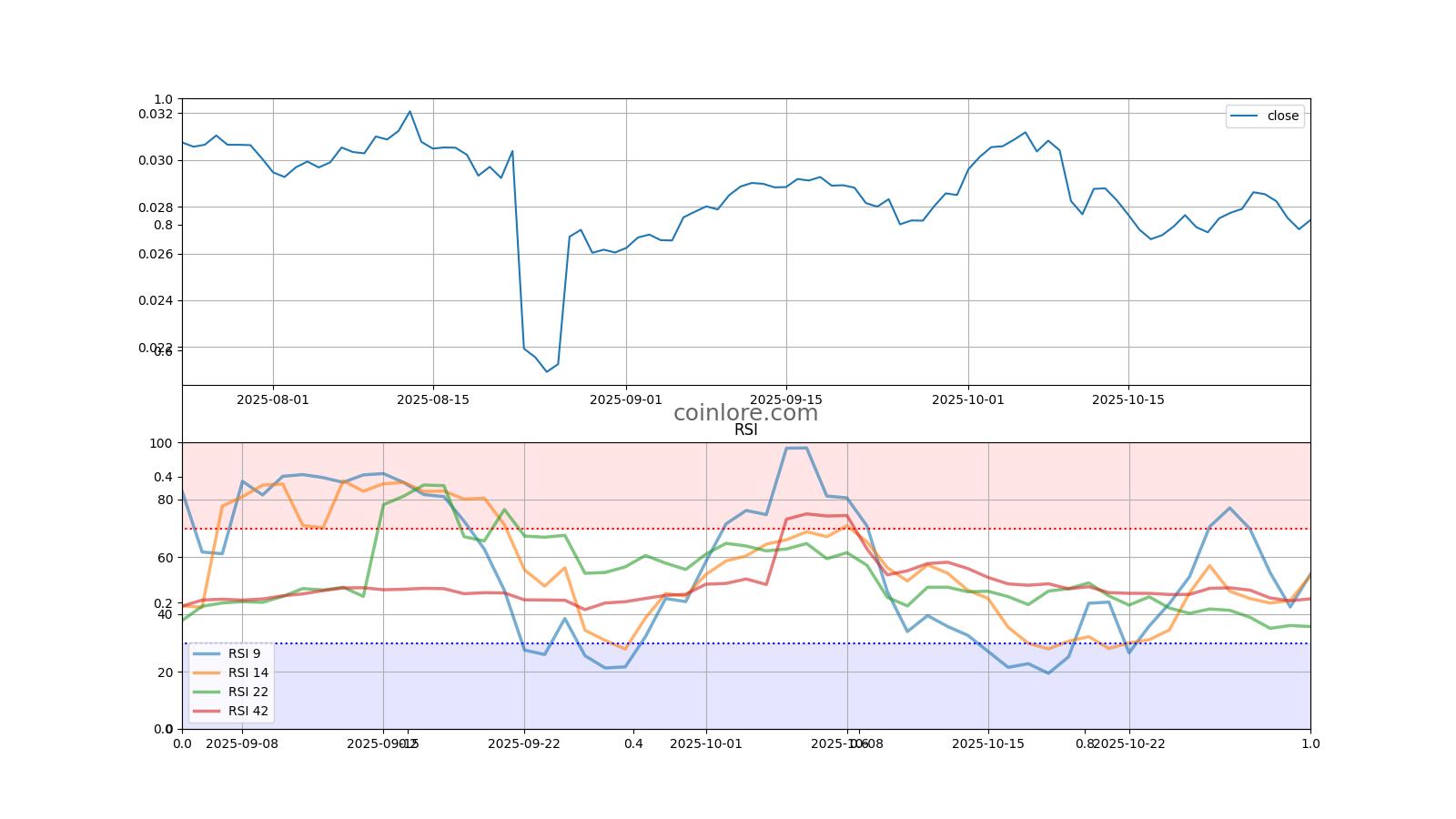 Hedge RSI indicator