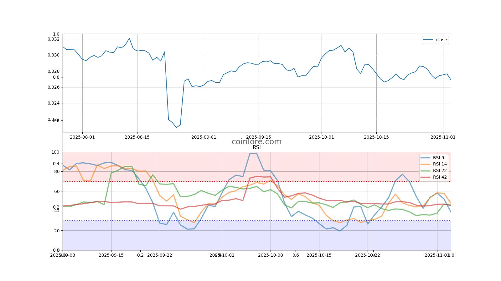 Hedge RSI indicator