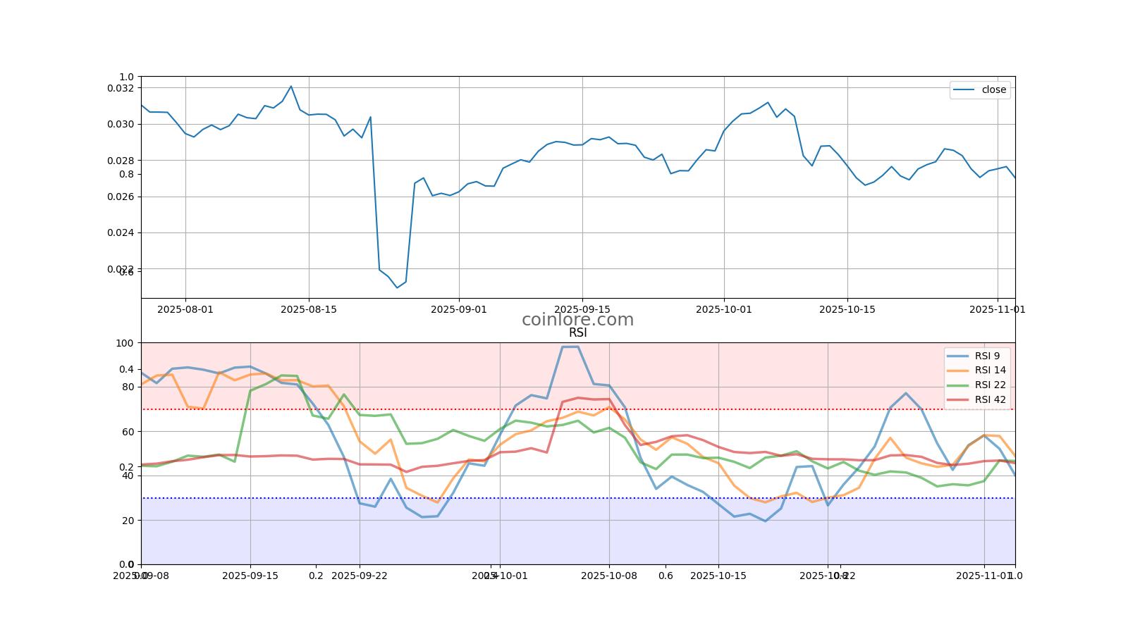 Hedge RSI indicator