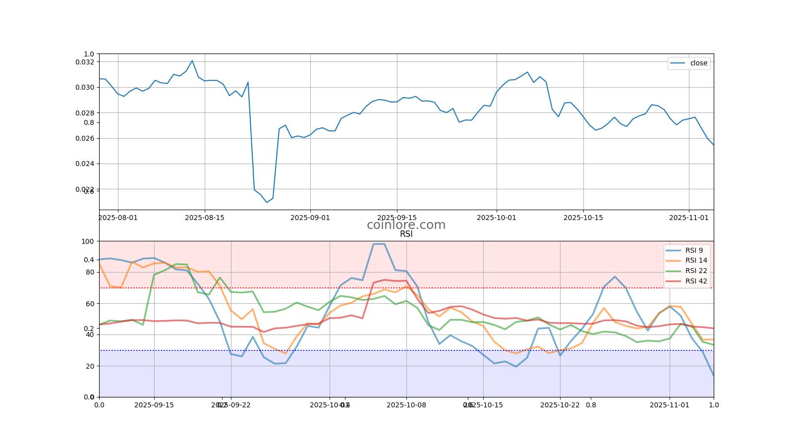 Hedge RSI indicator