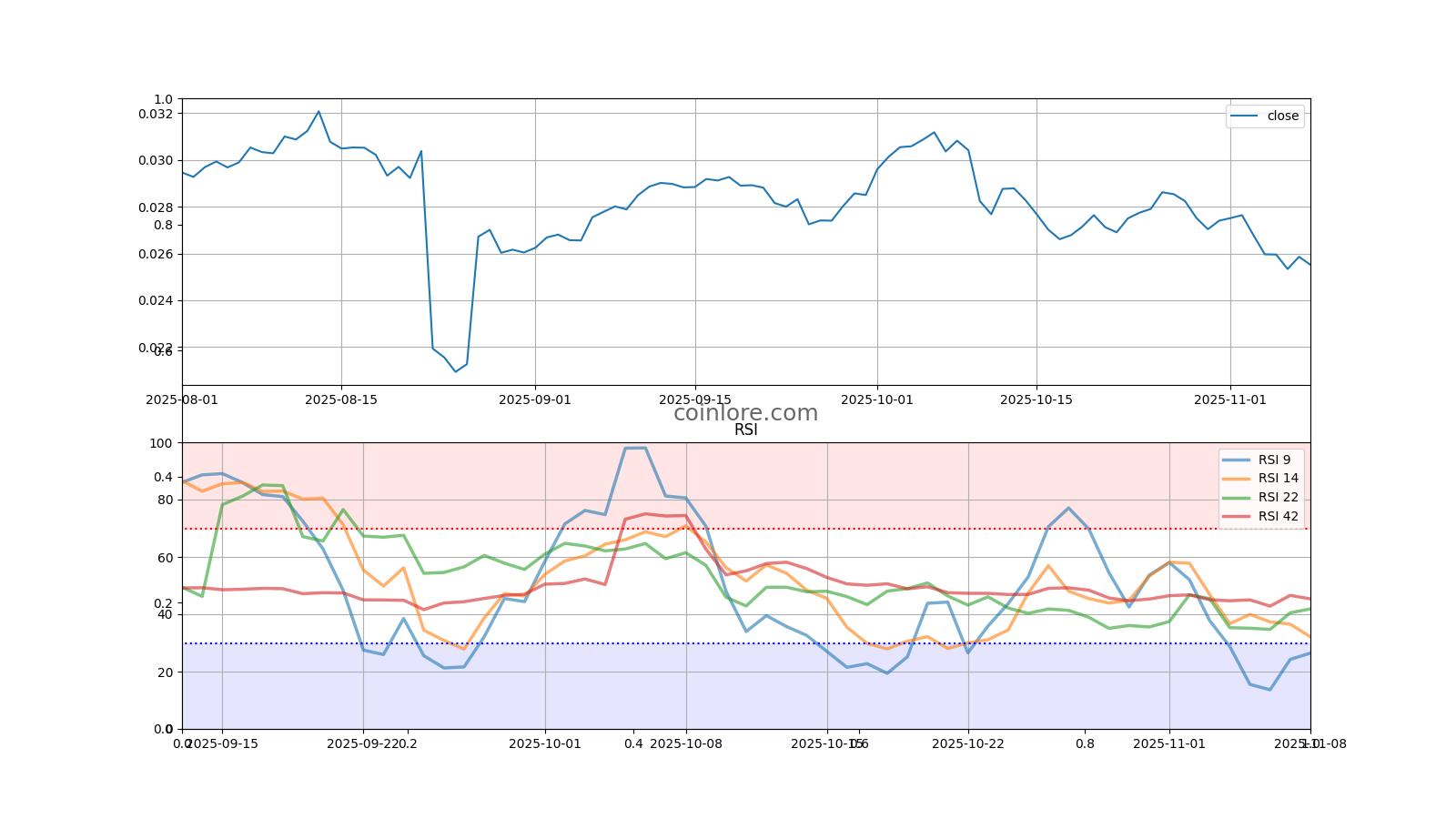 Hedge RSI indicator