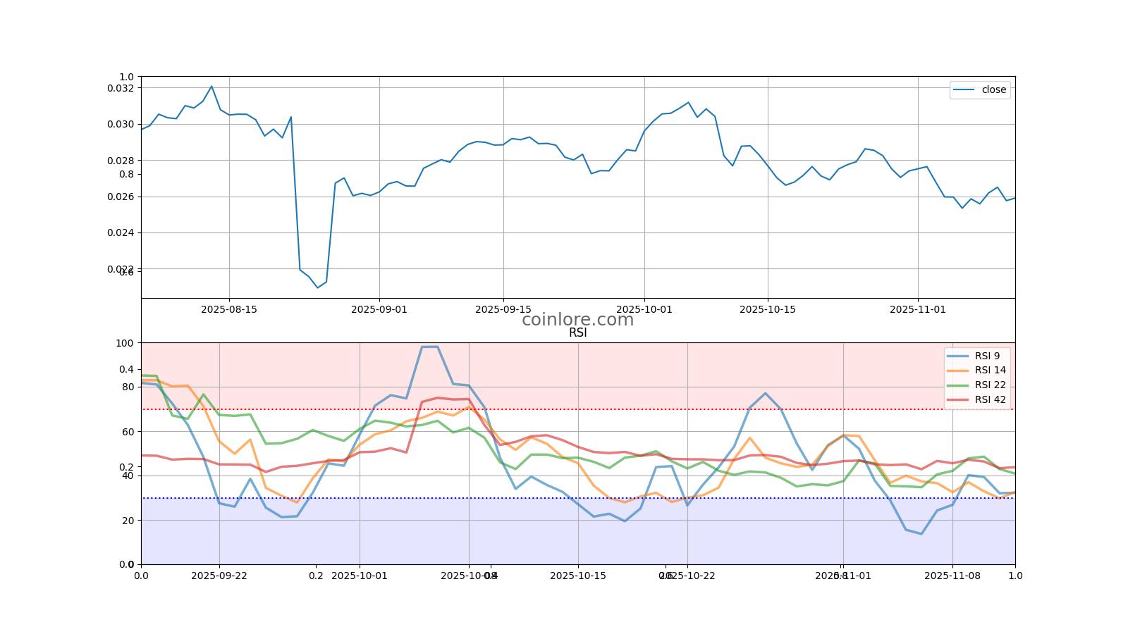 Hedge RSI indicator