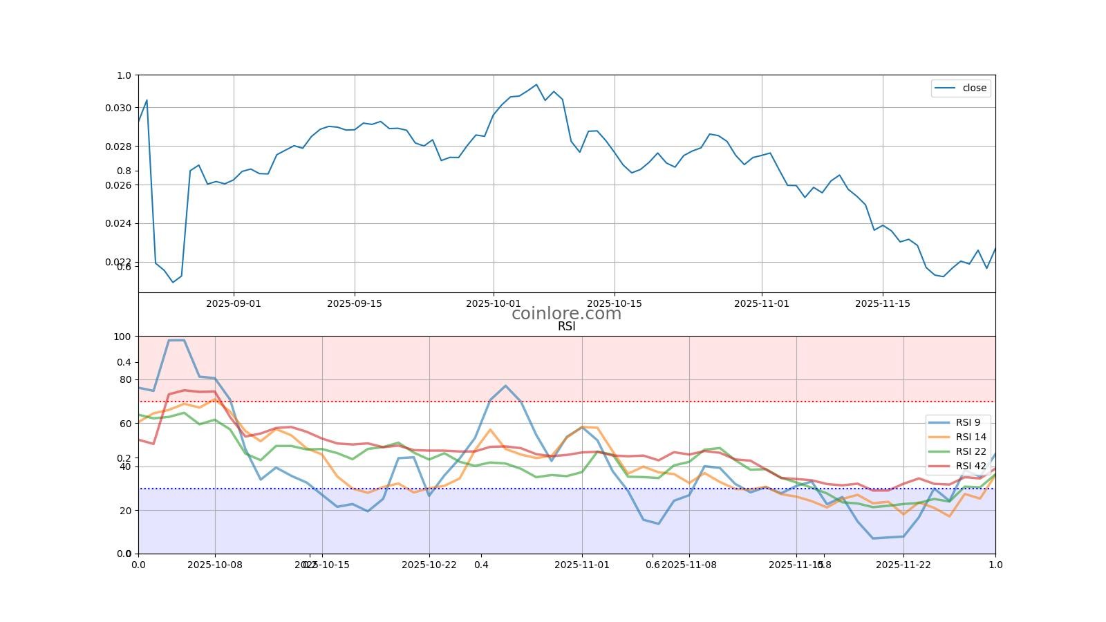 Hedge RSI indicator