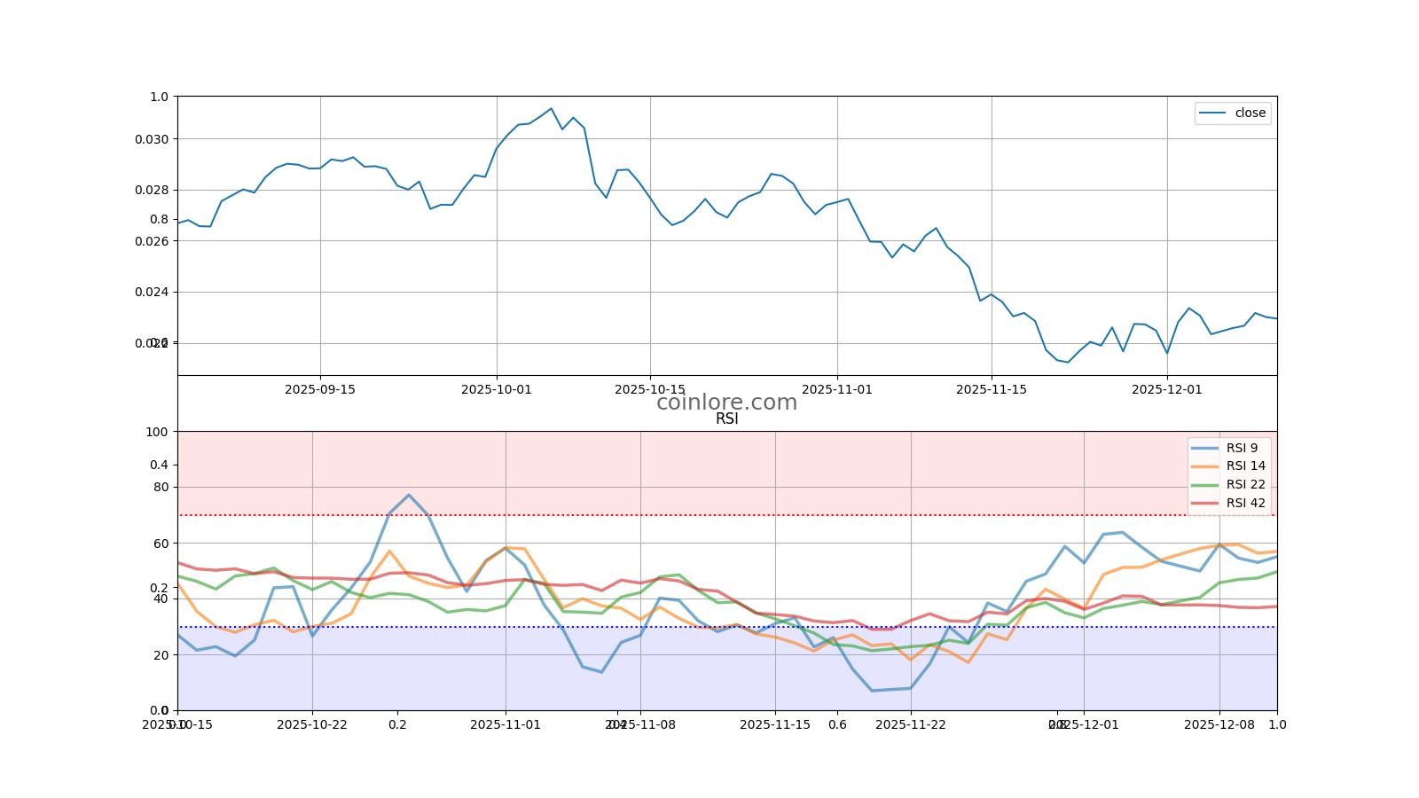 Hedge RSI indicator