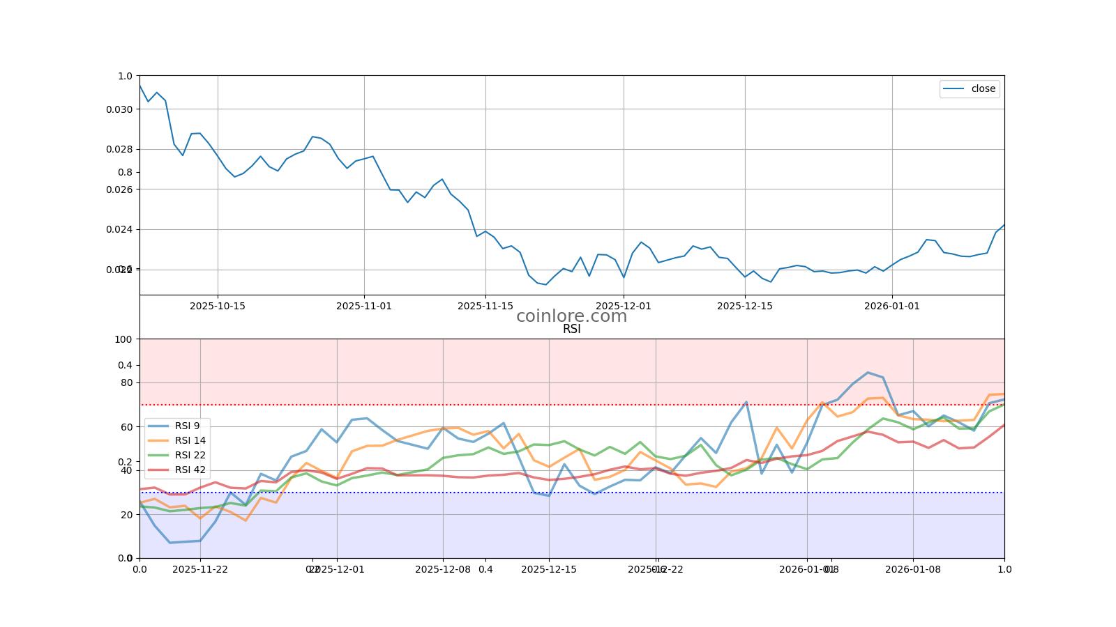 Hedge RSI indicator