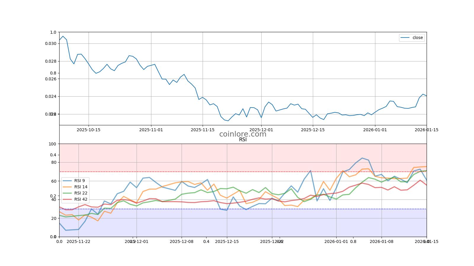 Hedge RSI indicator