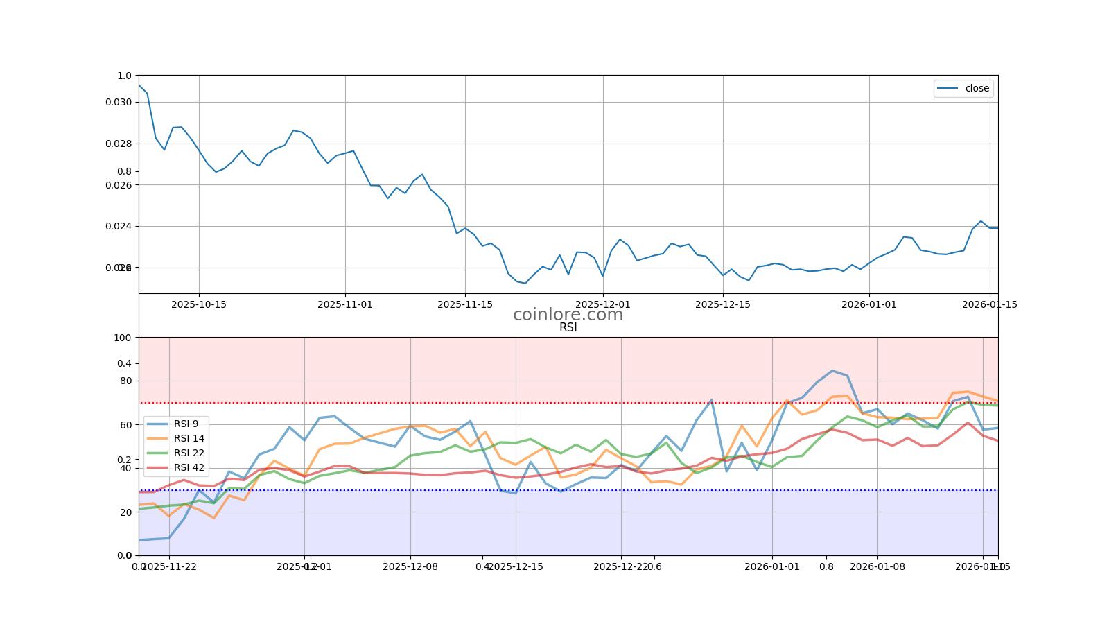 Hedge RSI indicator