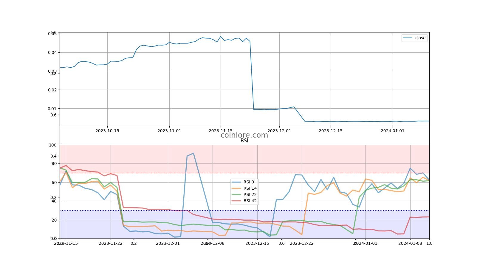 Hedge RSI indicator