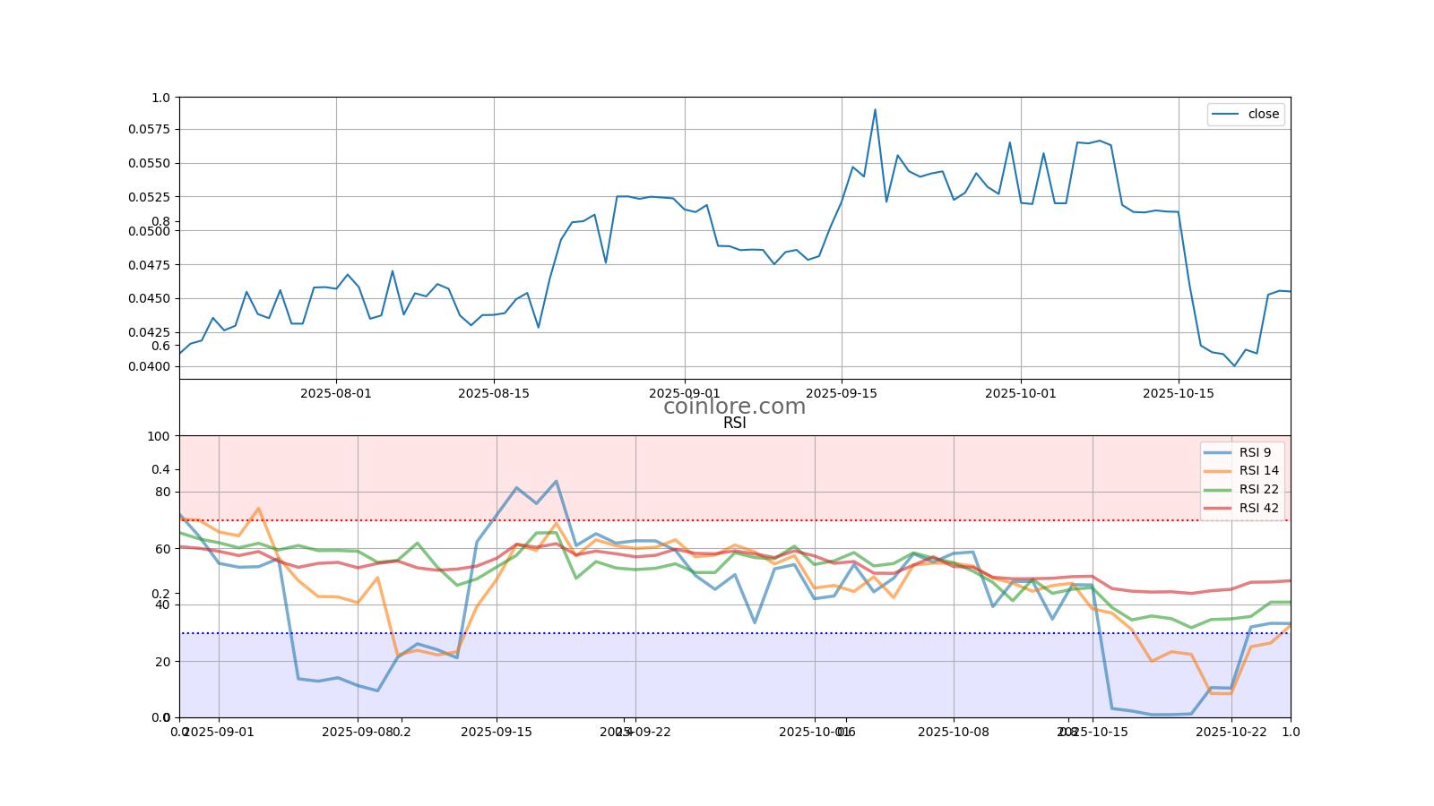 Hedget RSI indicator