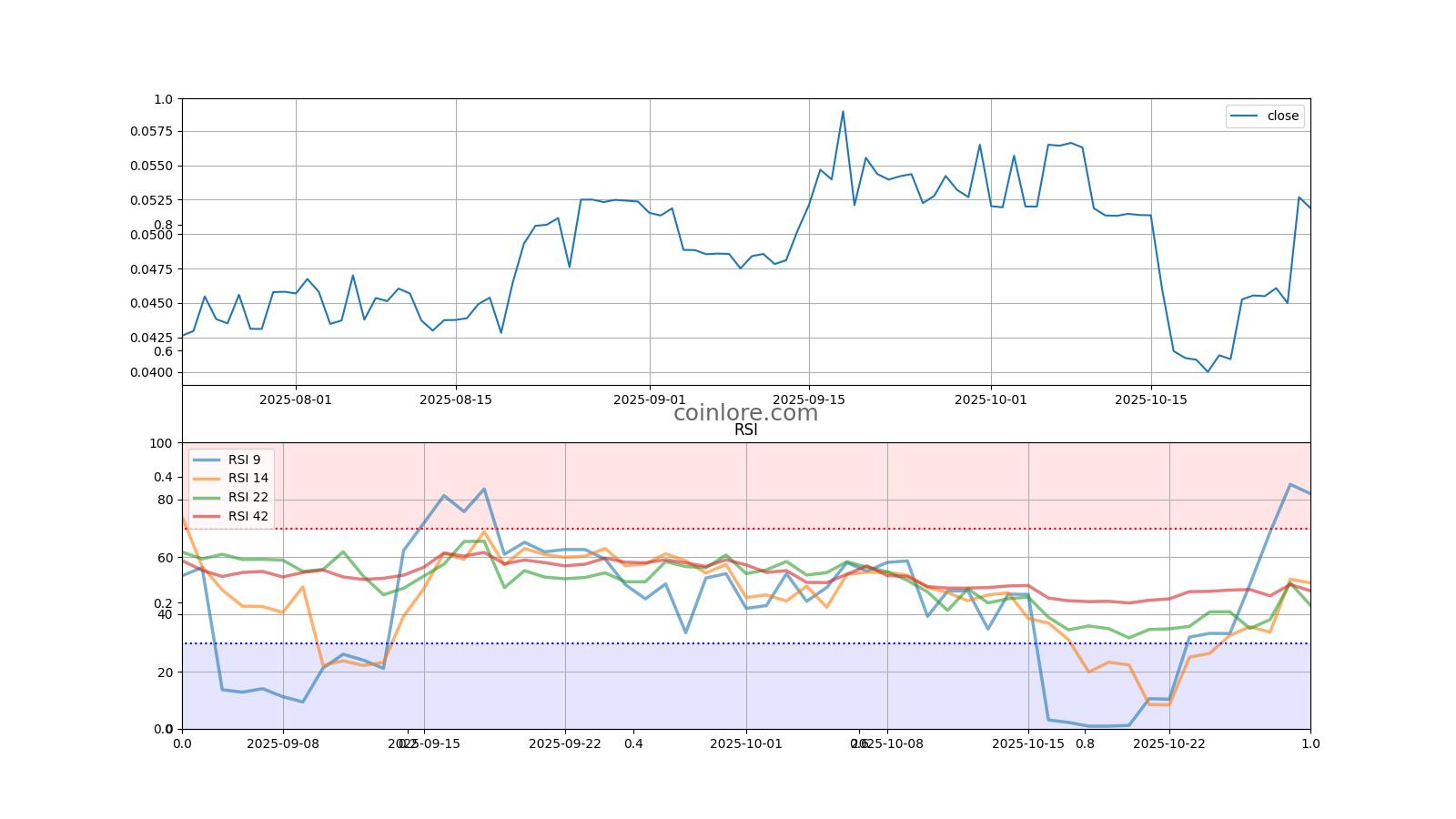 Hedget RSI indicator