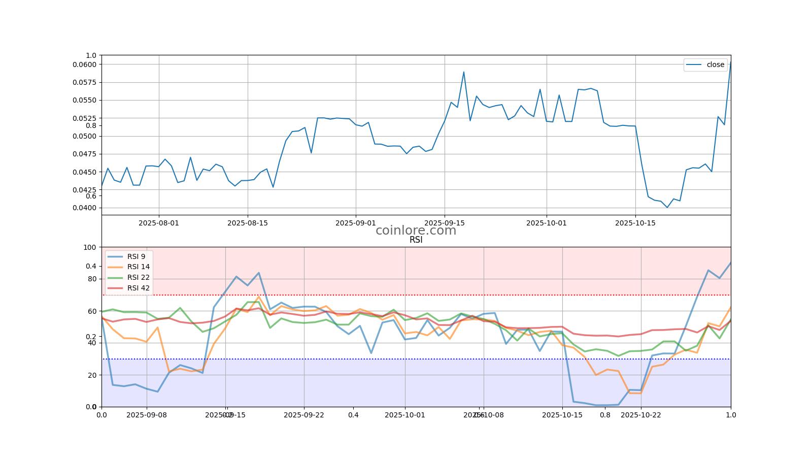 Hedget RSI indicator